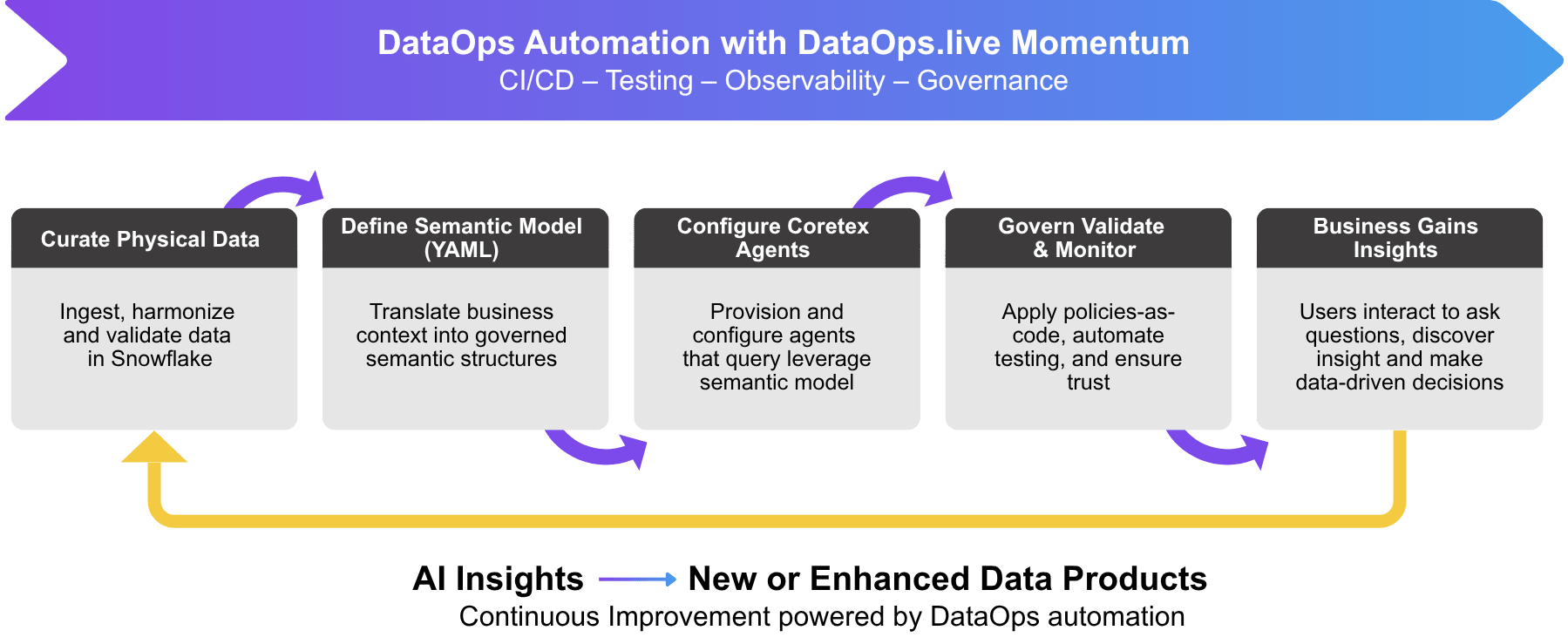 Operationalizing Snowflake Intelligence Requires DataOps Automation